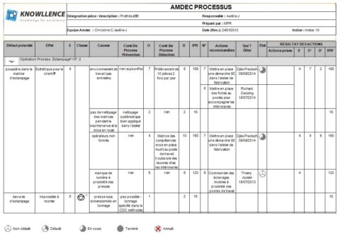 Plan d'action AMDEC Process (Process FMEA)