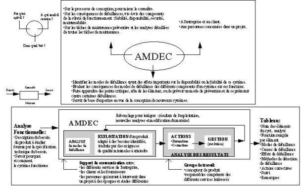 Interopérabilité en conception : Analyse fonctionnelle, QFQ, AMDEC