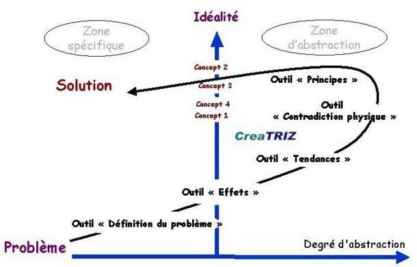 Théorie TRIZ, recherche solutions innovantes