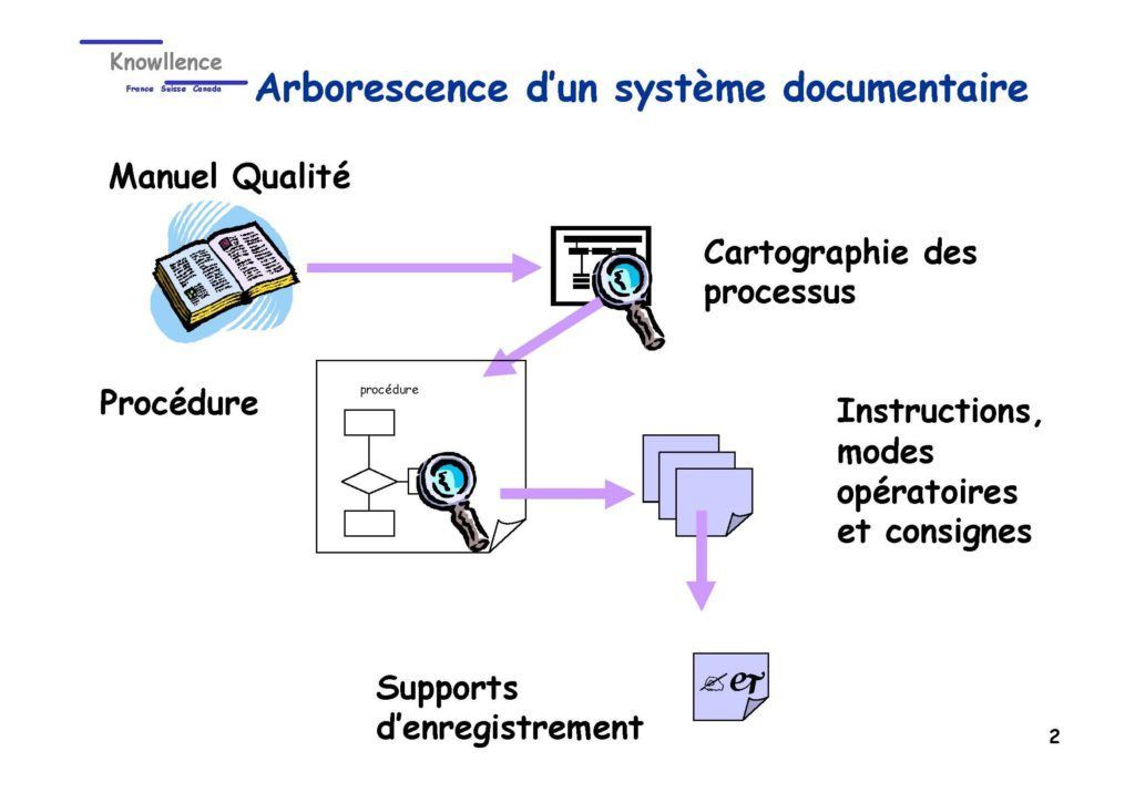 Système documentaire, cartographie et ISO 9001:2000