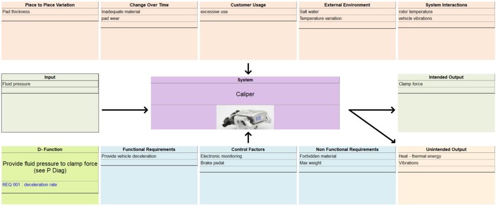 P-Diagram: Parameter Diagram for FMEAs (AIAG 4th and AIAG-VDA)