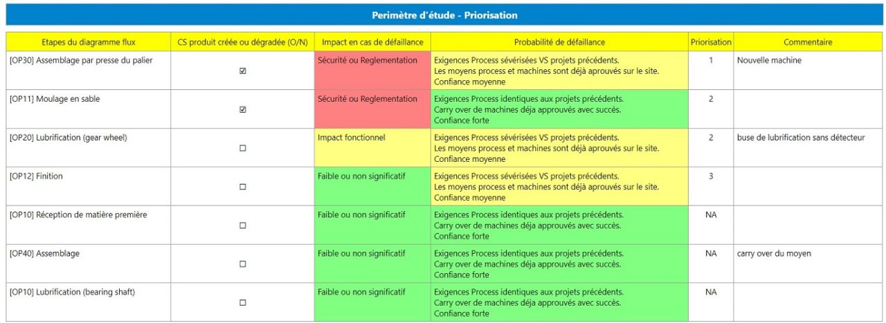 Comment prioriser vos AMDEC ? un outil avec Euro-symbiose